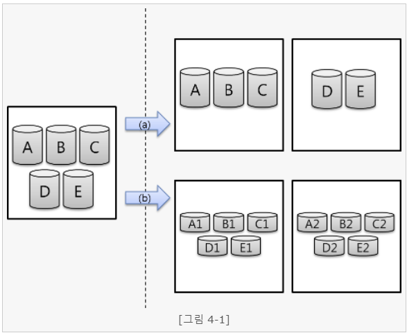 [Database] DB 샤딩(Sharding)이란 무엇인가? | IceChoco