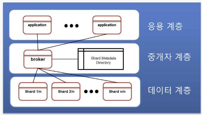 [Database] DB 샤딩(Sharding)이란 무엇인가? | IceChoco