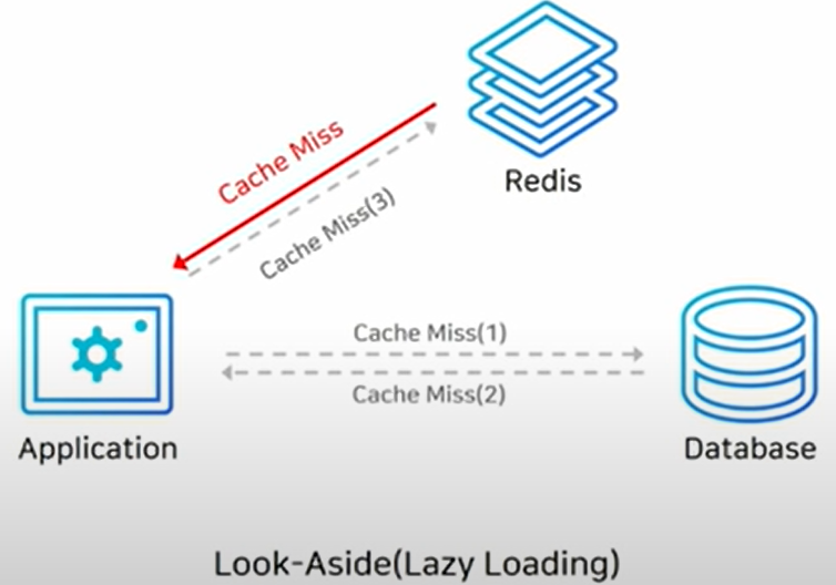 [Server] 전세계에서 가장 유명한 캐싱 솔루션, Redis | IceChoco