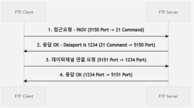 [CS] FTP(File Transfer Protocol) Active와 Passive의 차이 | IceChoco