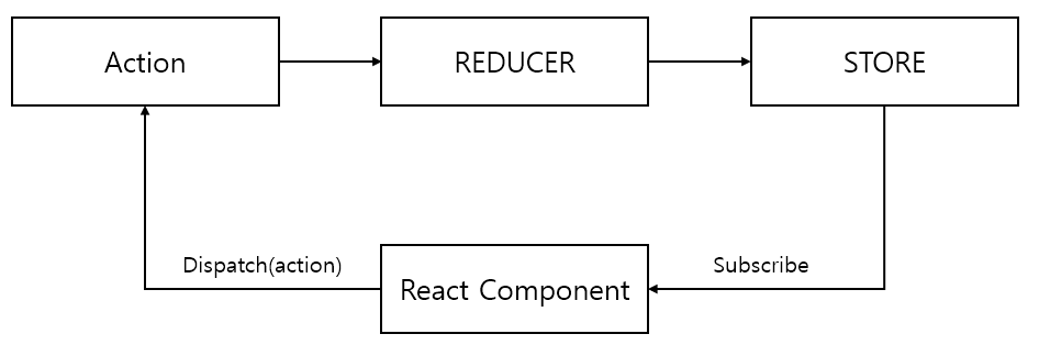 Redux 기초 | IceChoco