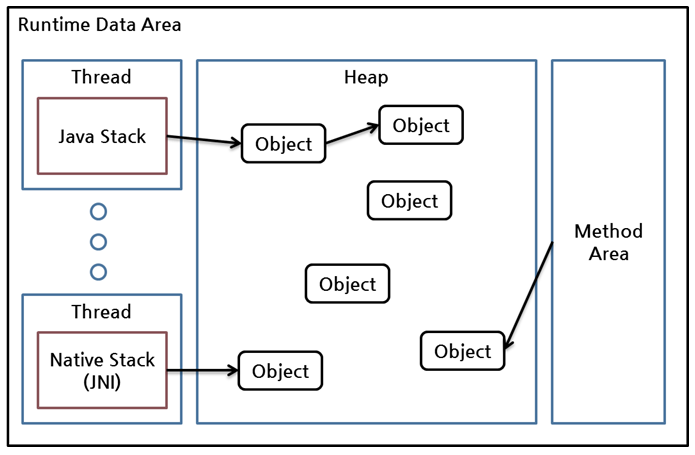 [Java] Java Reference(참조)와 GC(Garbage Collector), JVM | IceChoco